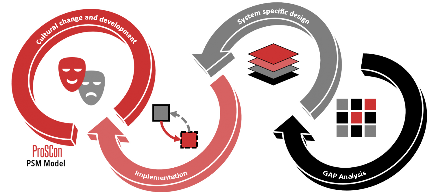 Proses Safety Management – Proscon Mühendislik San. ve Tic. A.Ş.
